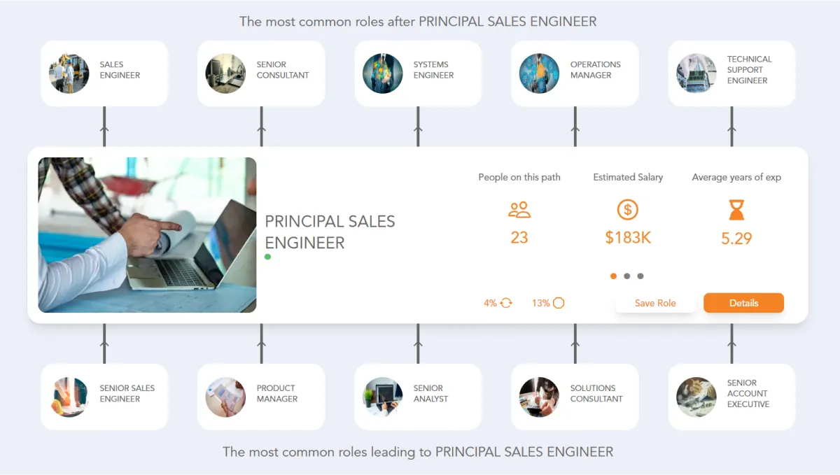 Principal Sales Engineer Career Path | See the Career Paths People Really Take